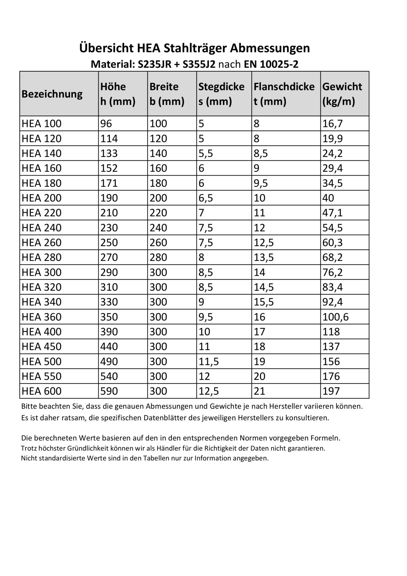 Tragfahigkeit Hea Trager Tabelle
